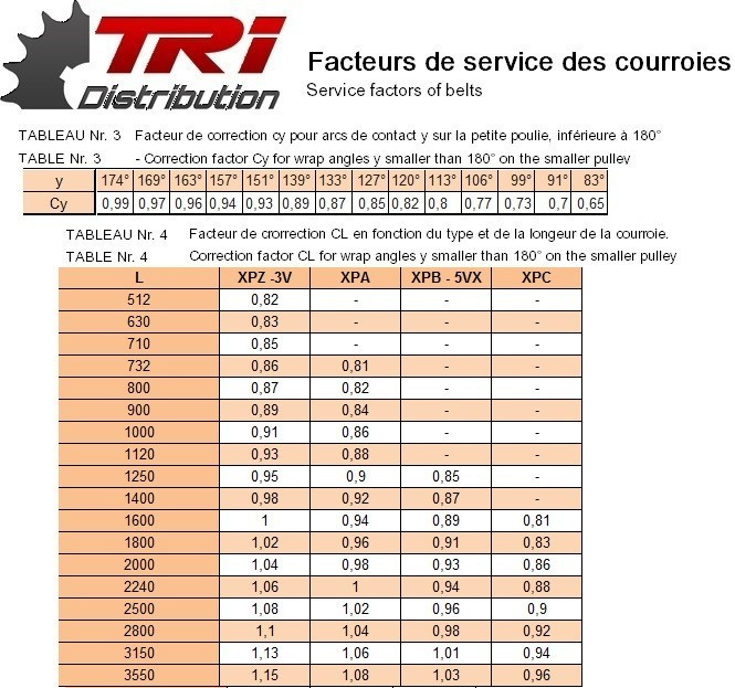 COURROIE TRAPEZOIDALE DENTEE - SECTION XPZ (10x8) - De 587 à 2500 mm de ...