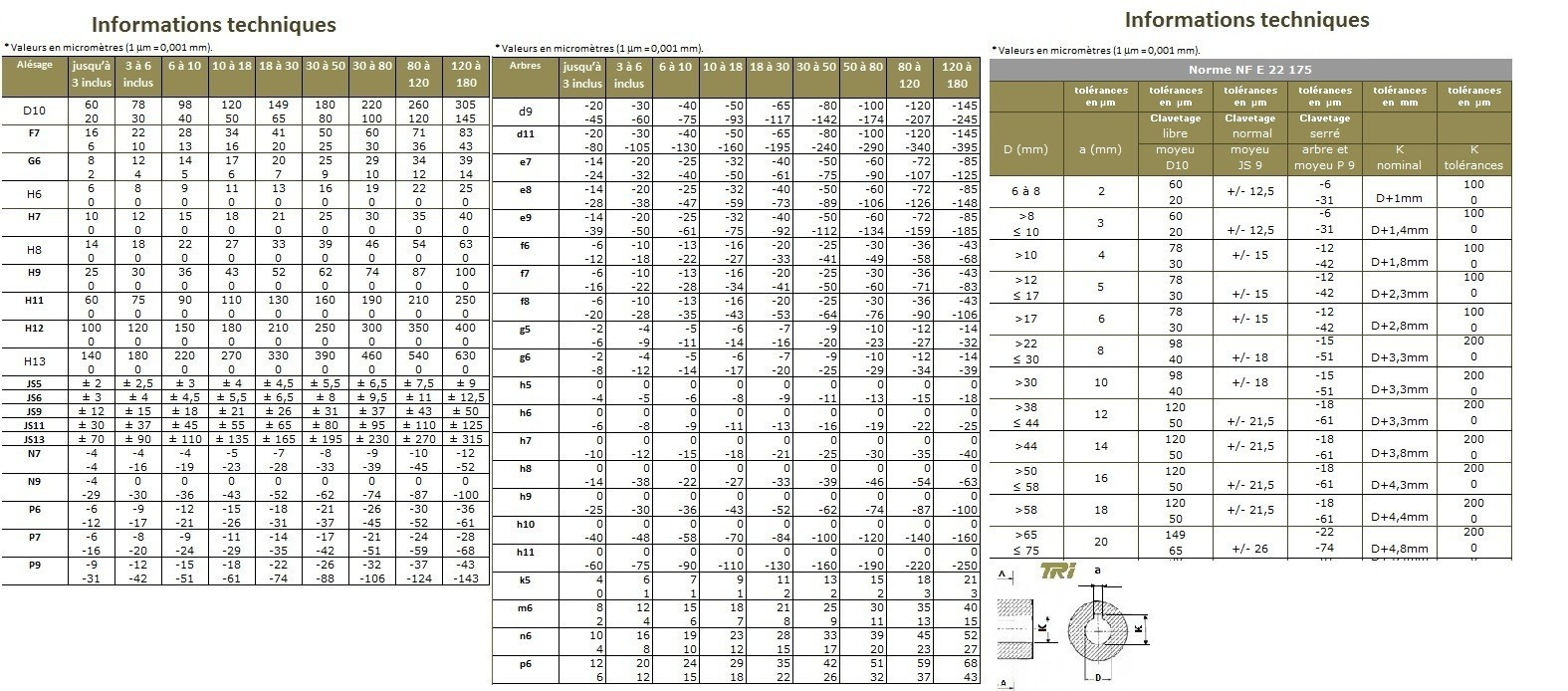 Alésage tolérance H7 Avec clavetage tolérance JS9 et 1 Vis M..de ...