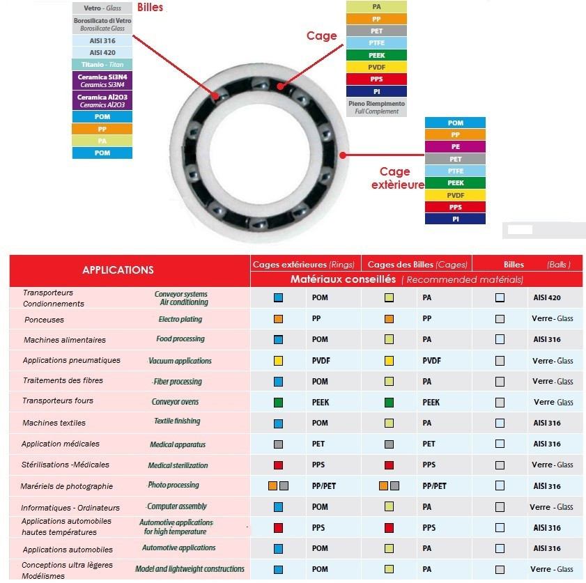 ROULEMENTS EN POLYMERE serie 6300