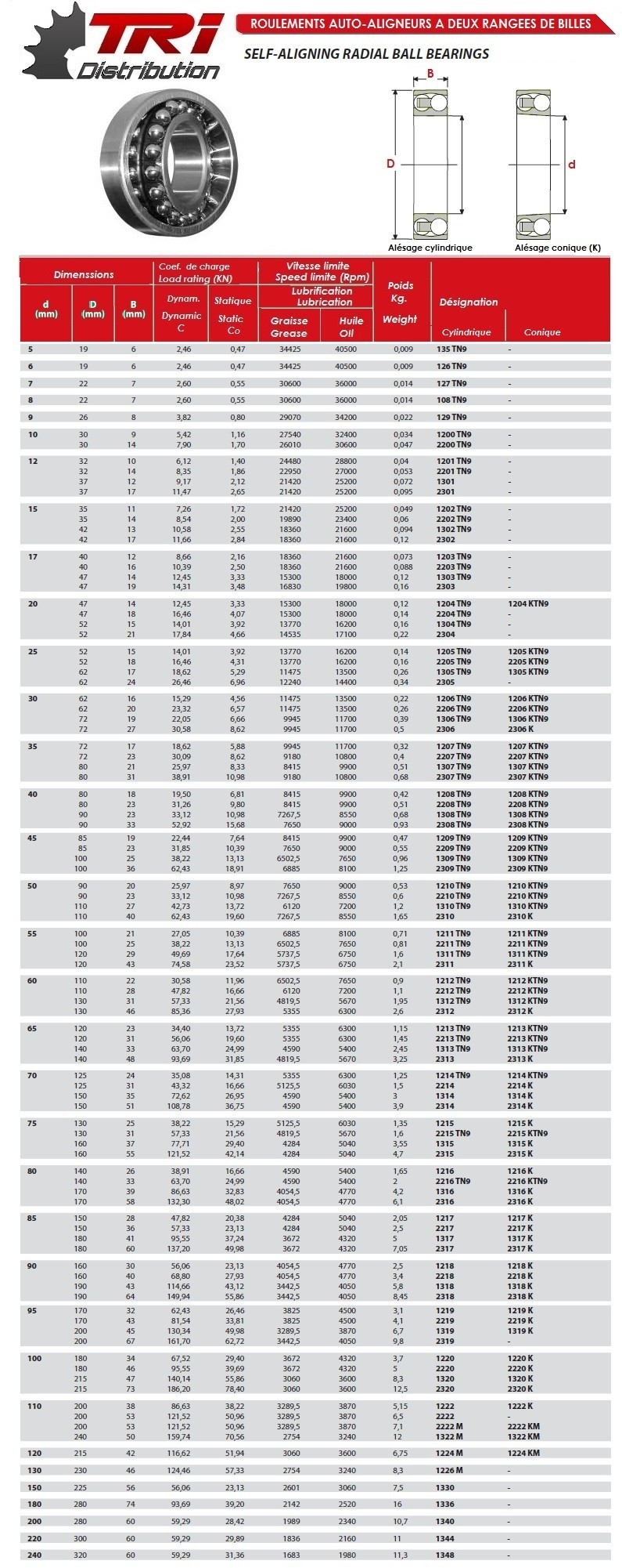Roulements à rotules sur billes. deux rangées de billes : 2200
