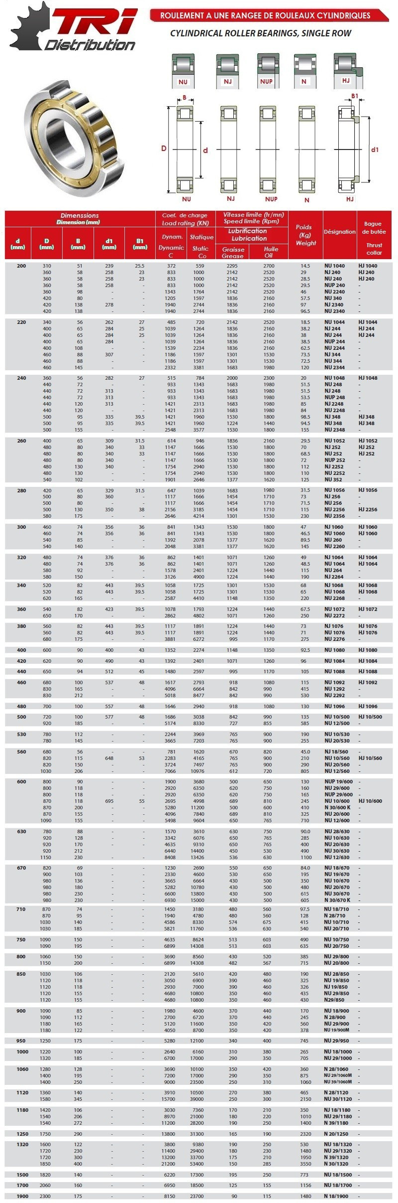 ROULEMENTS, A , ROULEAUX, CYLINDRIQU,E SERIE, NU200,NU300,NU2200,NU2300