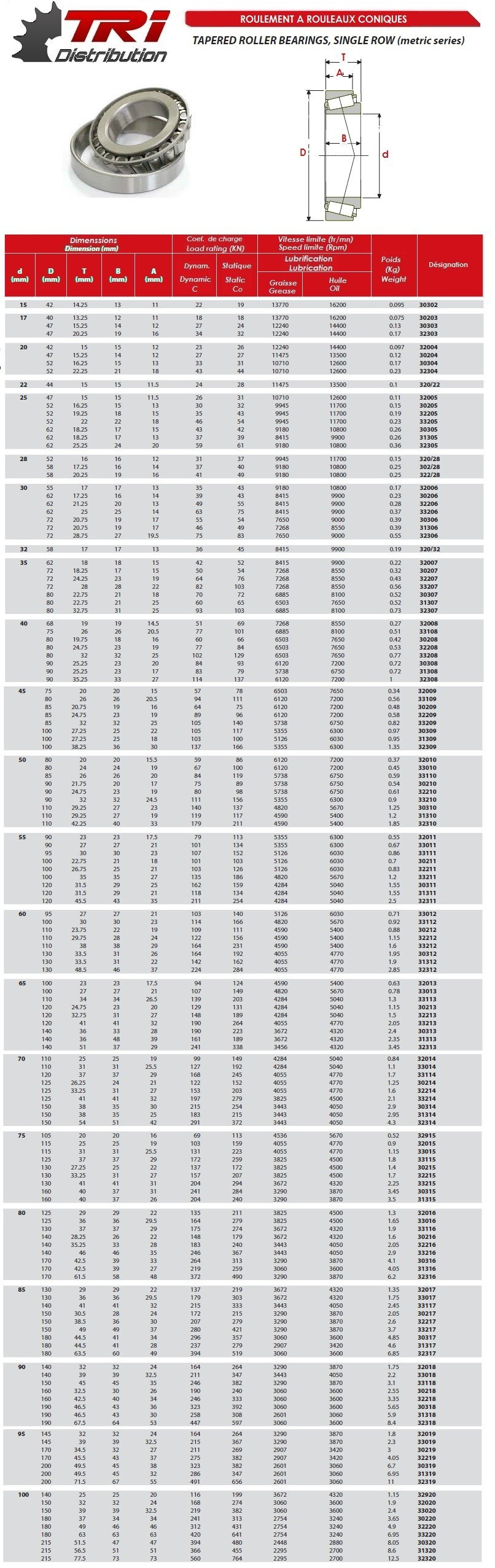 Roulements à une rangée de rouleaux coniques, série: 30200-30300SERIE ...