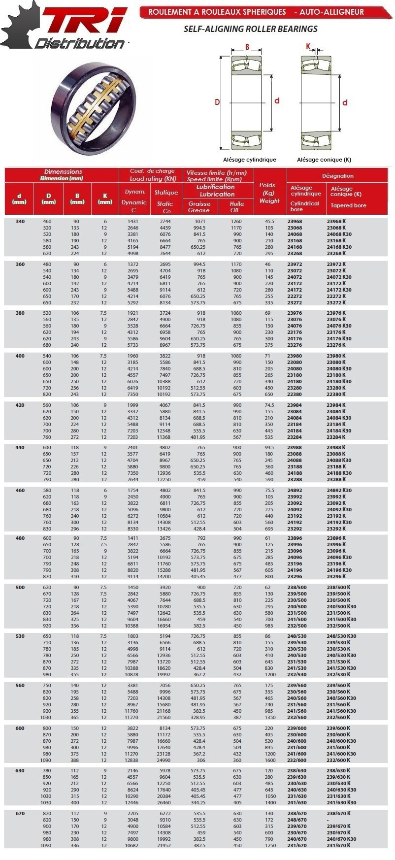 Roulement à rouleaux sphériques - Séries 23000K - 23100K - Alésage conique