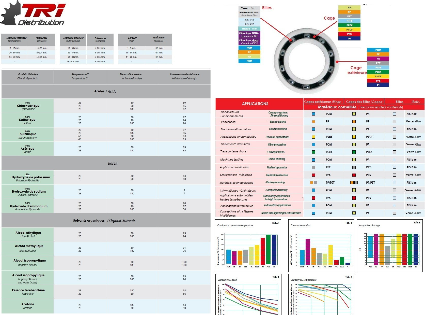 ROULEMENTS EN POLYMERE serie 6200 - 6300