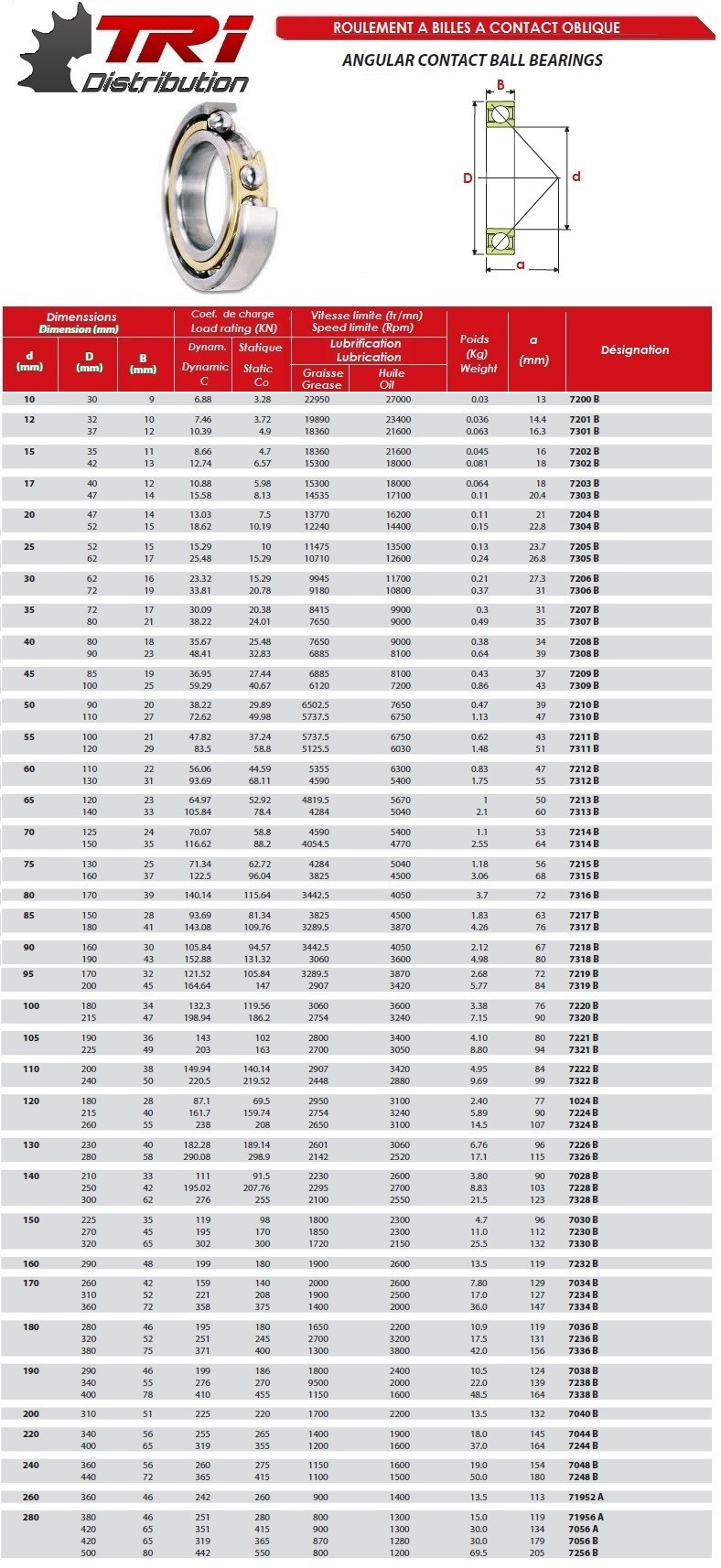 Roulement à billes, à contact oblique : série 7200