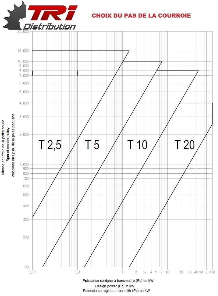 COURROIE METRIQUE TYPE T5 LARGEUR 25